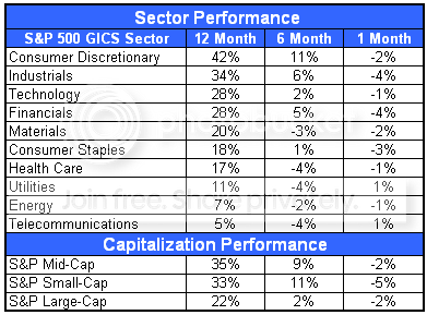 Sector & Capitalization Performance | Seeking Alpha