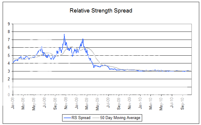 Relative Strength Spread | Systematic Relative Strength