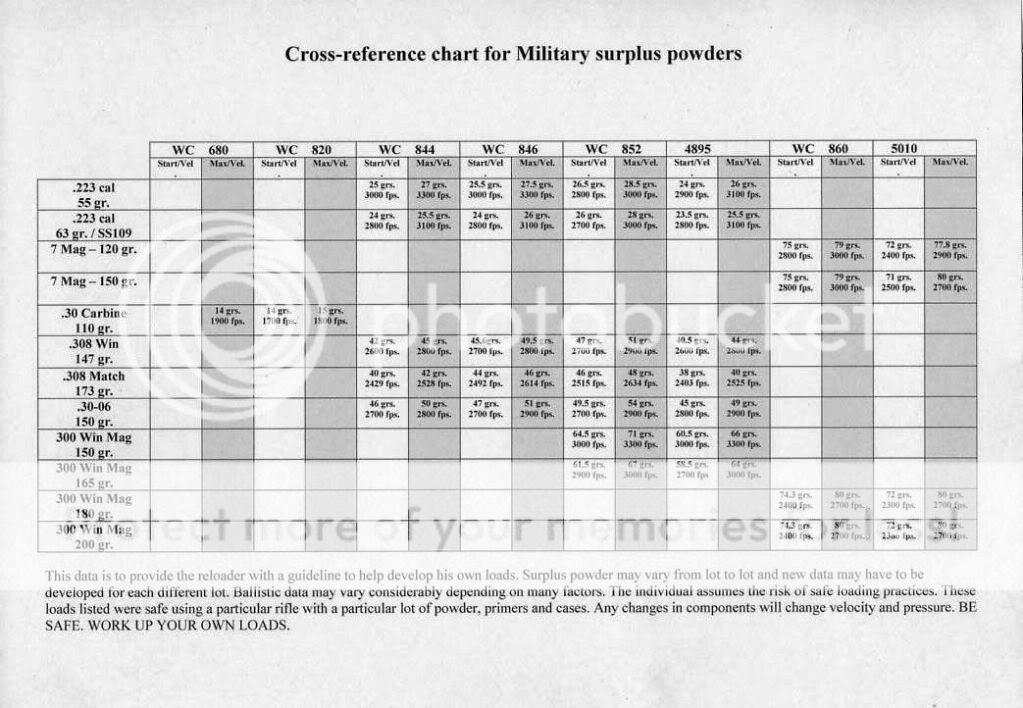 "Cross-reference chart for Military surplus powders" - Page 2