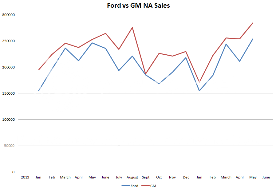 Ford vs GM in Sales | Ford Inside News